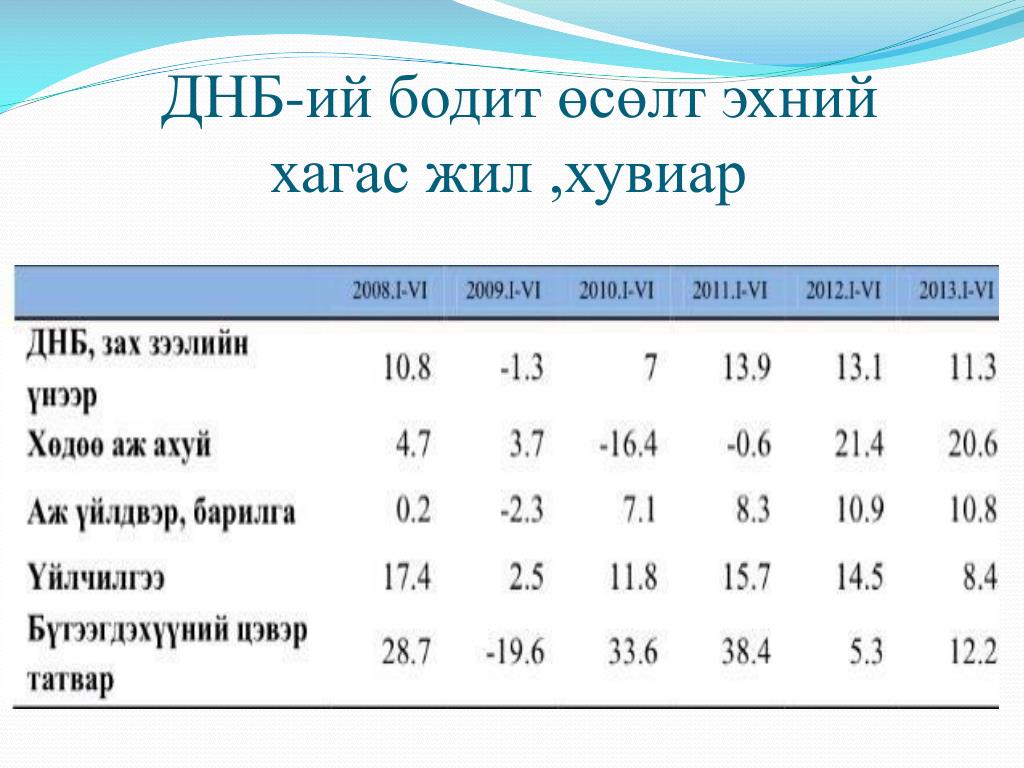 Ppt Монгол улсын Макро эдийн засгийн үзүүлэлт Powerpoint Presentation