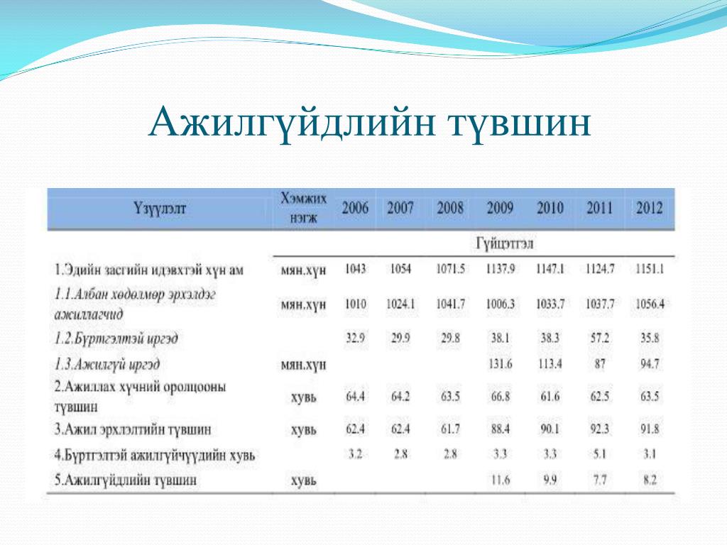 Ppt Монгол улсын Макро эдийн засгийн үзүүлэлт Powerpoint Presentation