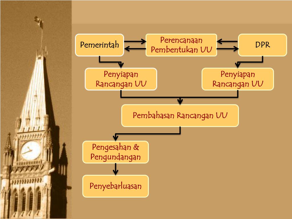 PPT - TATA CARA PEMBENTUKAN UU Materi Ajar Mata Kuliah Perancangan ...