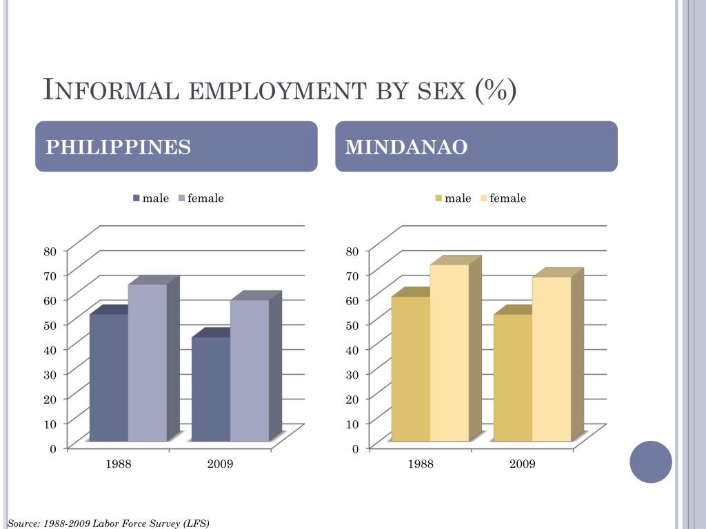 Ppt Measuring The Informal Sector In Mindanao Powerpoint Presentation