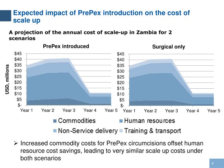 PPT - Estimating the cost efficiency of the PrePex circumcision device ...