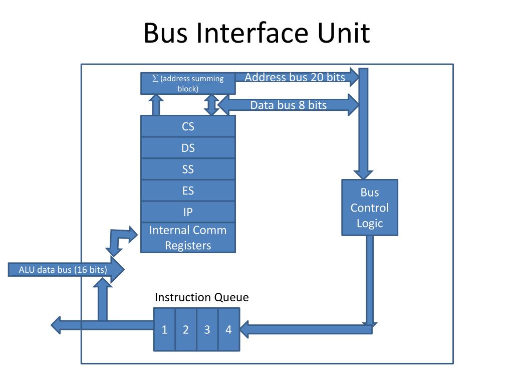 PPT - Arquitectura del 8086/8088 TEEL 4011 PowerPoint Presentation ...