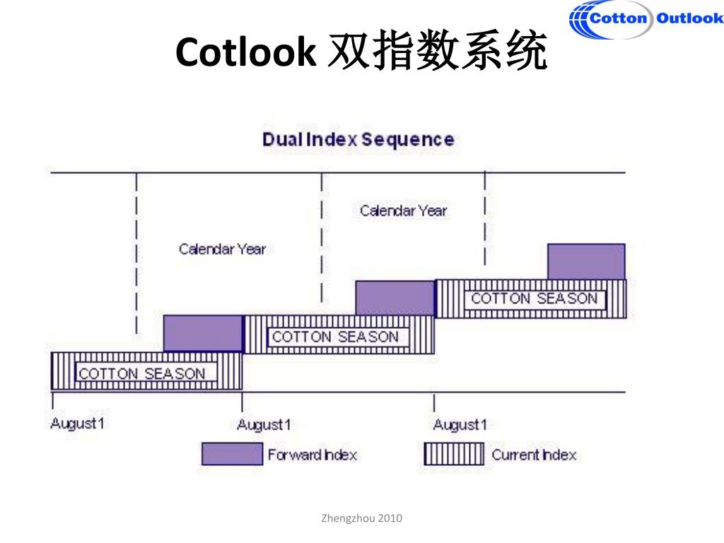 PPT - 全球棉花供求预测 Global Supply and Demand Prospects PowerPoint ...