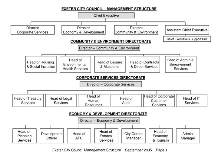 PPT - EXETER CITY COUNCIL – MANAGEMENT STRUCTURE PowerPoint ...