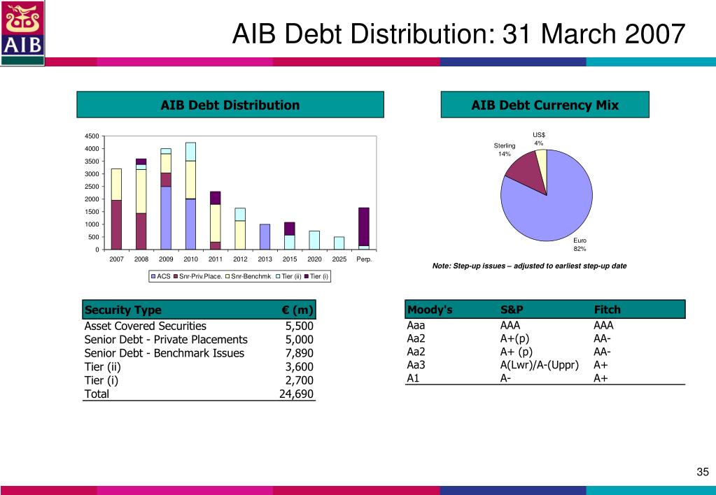 PPT - AIB Mortgage Bank – Asset Covered Securities June 2007 PowerPoint ...