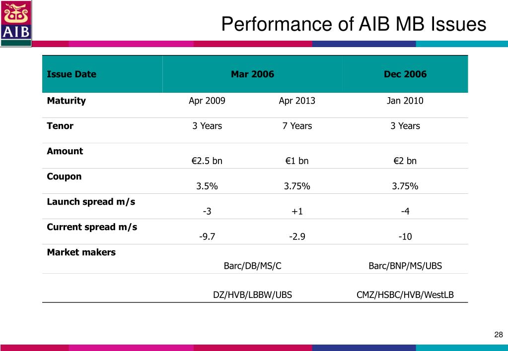 PPT - AIB Mortgage Bank – Asset Covered Securities June 2007 PowerPoint ...