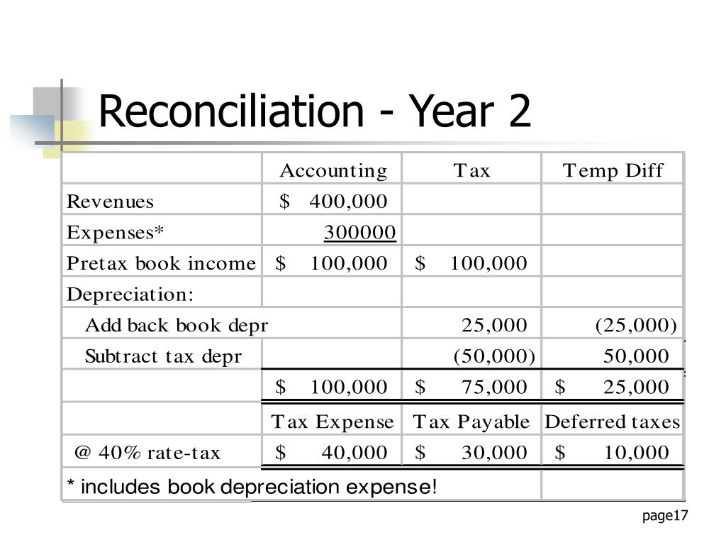 PPT - Accounting for Income Taxes PowerPoint Presentation, free ...
