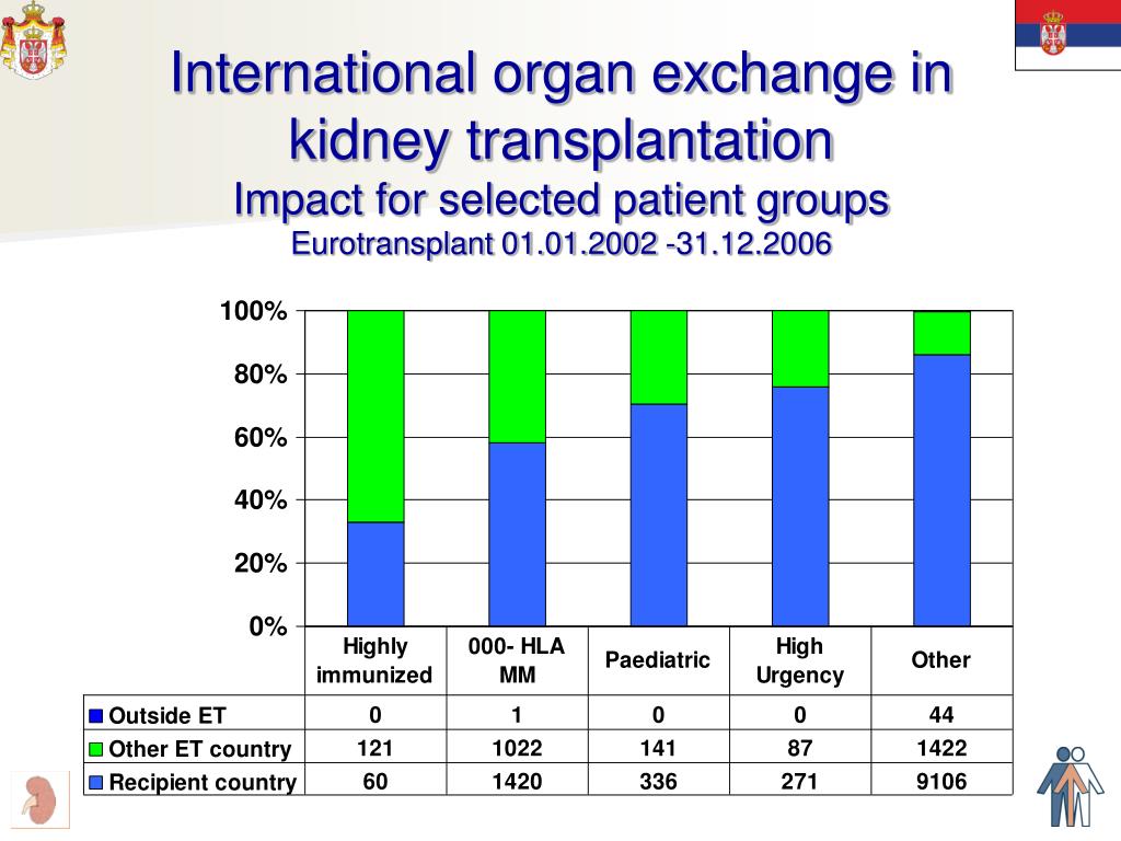 PPT - Eurotransplant - Principles of Organ Allocation Dr. Axel Rahmel ...