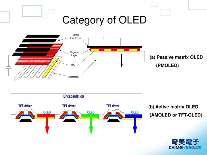 PPT - AM-OLED Introduction PowerPoint Presentation - ID:3254882