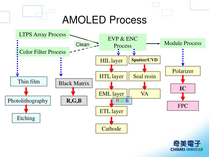 PPT - AM-OLED Introduction PowerPoint Presentation - ID:3254882
