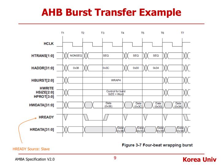 PPT - Lecture 7. AMBA PowerPoint Presentation - ID:3255846