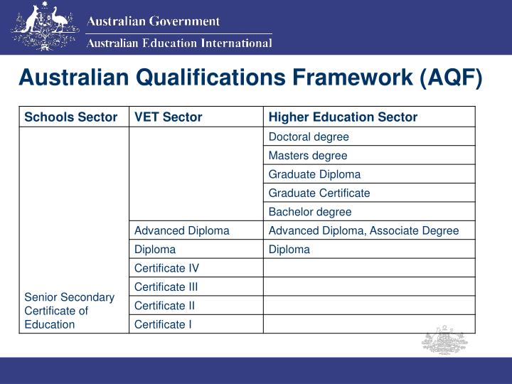 Australian Qualifications Framework Logo