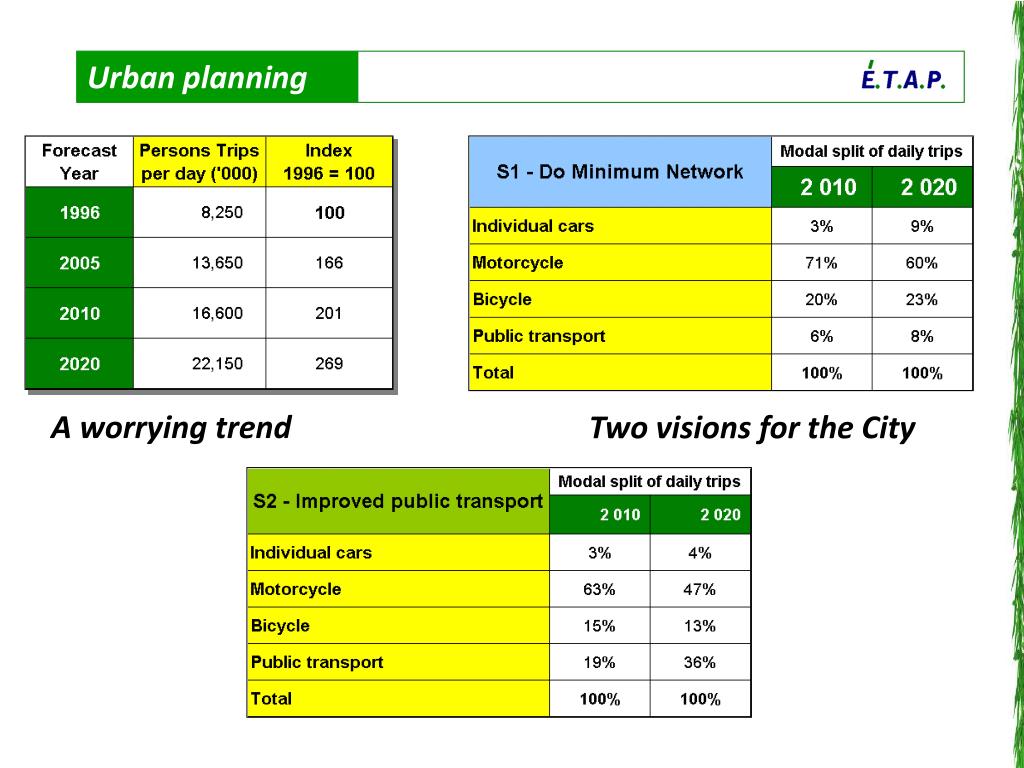 PPT - Transport planning and air pollution PowerPoint Presentation ...