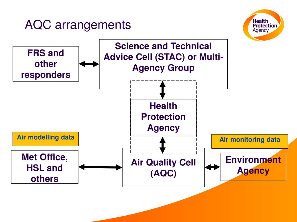 PPT - East Midlands 5 Pack + 1 Programme Public Health The Air Quality ...