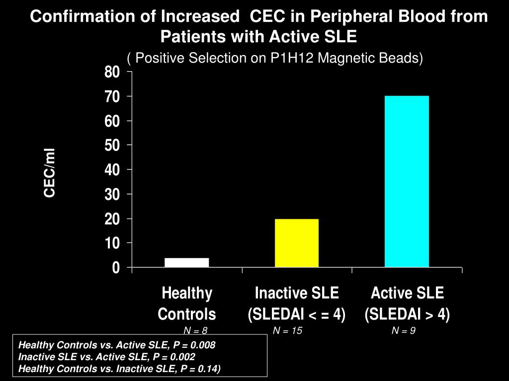 PPT - Prevalence and Prevention of Avascular Necrosis of Bone in SLE H ...