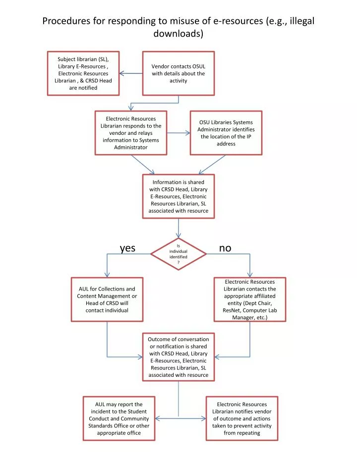 PPT - Procedures for responding to misuse of e-resources (e.g., illegal ...
