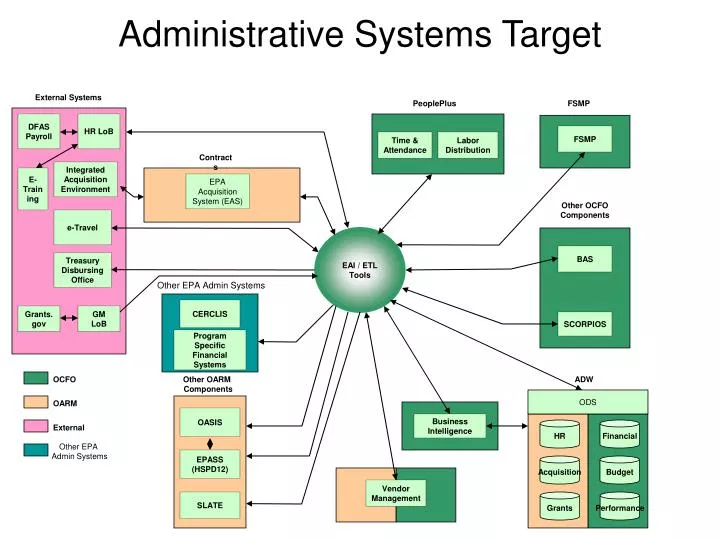 PPT - Administrative Systems Target PowerPoint Presentation, free ...
