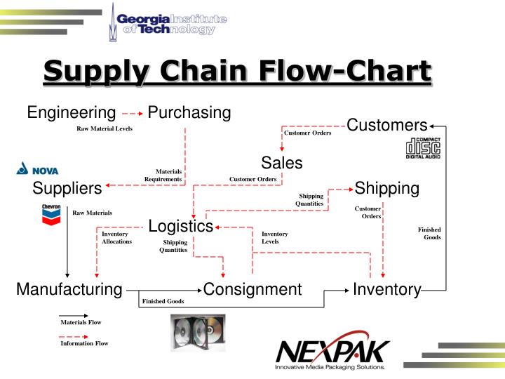 PPT - IE 3101: Supply Chain Modeling Project PowerPoint Presentation ...