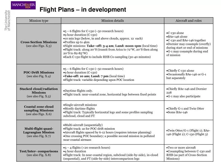 PPT - Flight Plans – in development PowerPoint Presentation, free ...