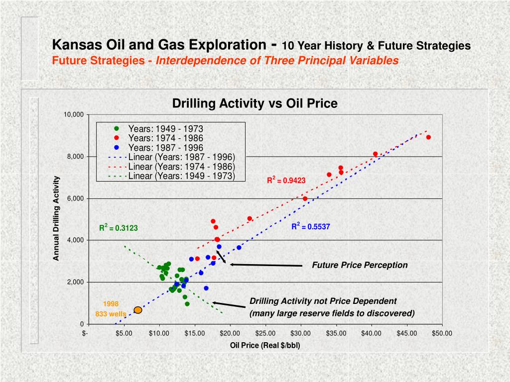 PPT - Kansas Oil and Gas Exploration 10 Year History & Future ...
