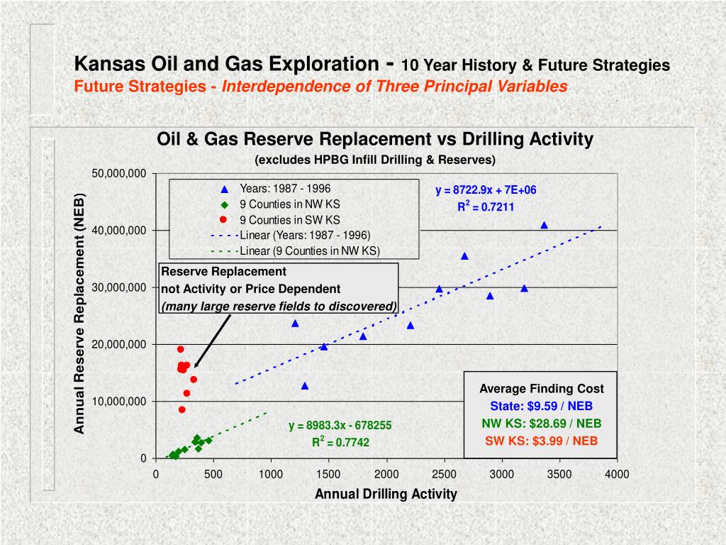 PPT - Kansas Oil and Gas Exploration 10 Year History & Future ...