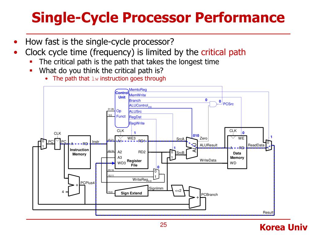 Ppt Lecture 9 Mips Processor Design Single Cycle Processor Design Powerpoint Presentation