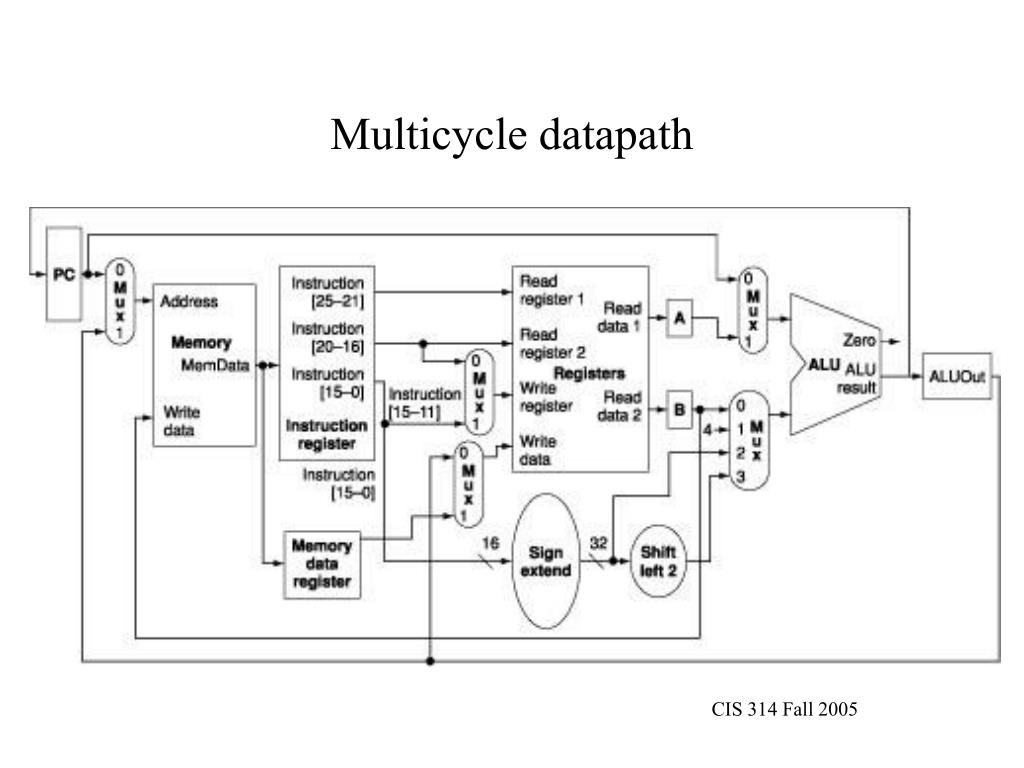 PPT - MIPS Datapath (Single Cycle and Multi-Cycle) PowerPoint ... PPT - MIPS Datapath (Single Cycle and Multi-Cycle) PowerPoint ...