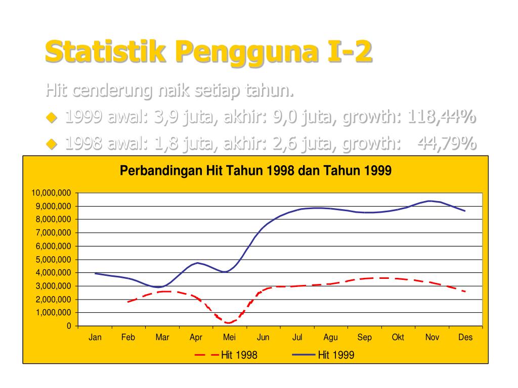PPT - ‘Indonesia Interactive’ Portal pertama di Indonesia PowerPoint ...