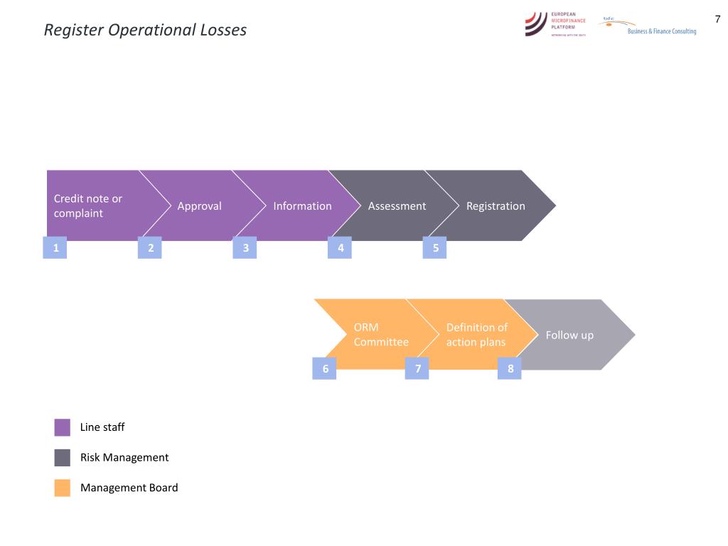 PPT - Operational Risk Management (ORM) in a growing microfinance ...