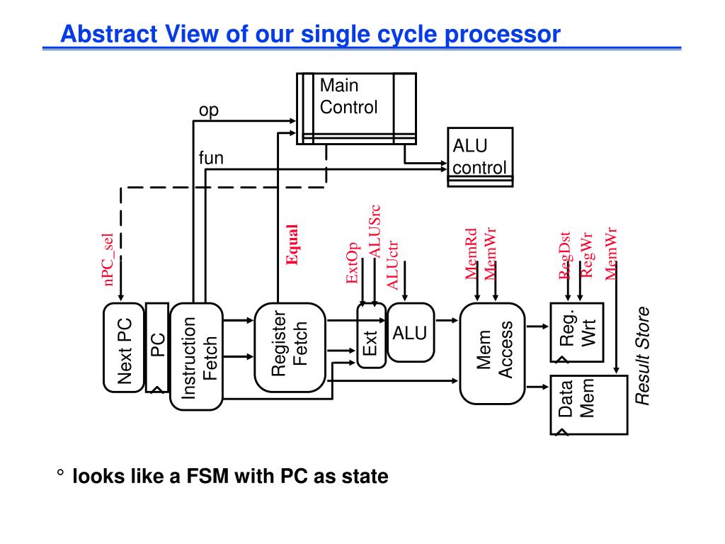 Ppt Cpsc 321 Computer Architecture And Engineering Lecture 7 Designing A Multi Cycle Processor