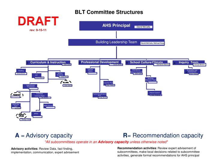 PPT - BLT Committee Structures PowerPoint Presentation, free download ...