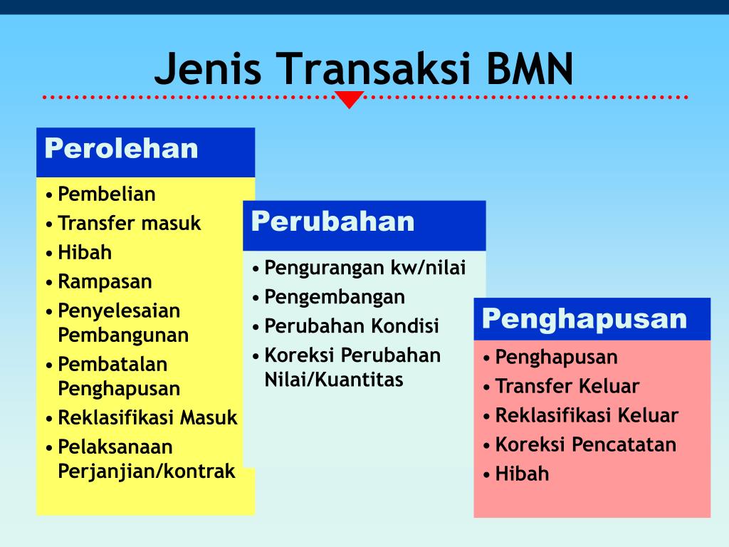 PPT - SISTEM INFORMASI MANAJEMEN DAN AKUNTANSI BARANG MILIK NEGARA ...