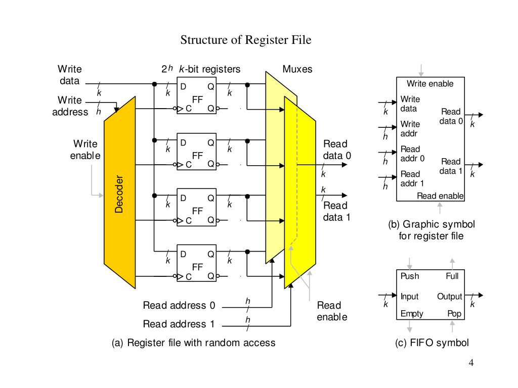 PPT - MicroMIPS Instruction Set Overview PowerPoint Presentation, free ...