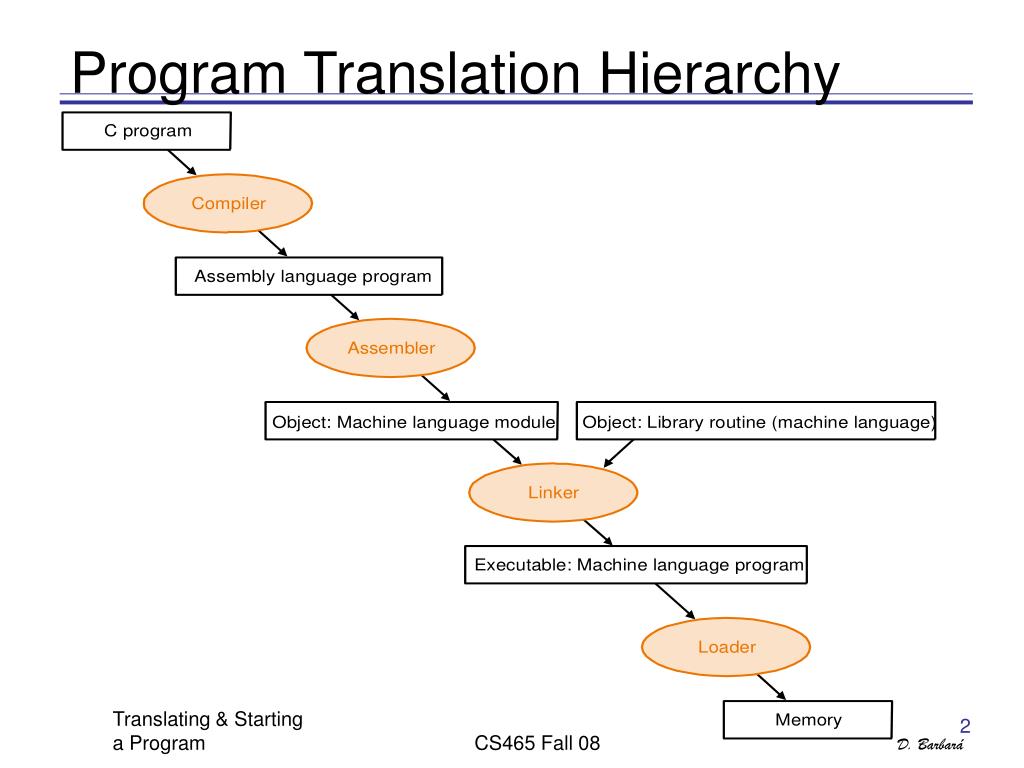 Ppt Part I Translating And Starting A Program Compiler Linker Assembler Loader Powerpoint