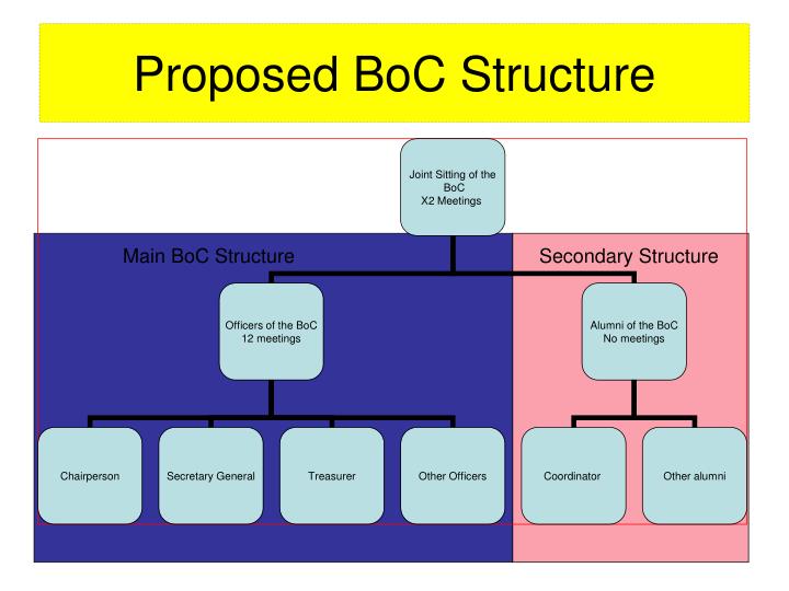 PPT - Proposed BoC Structure PowerPoint Presentation, free download ...
