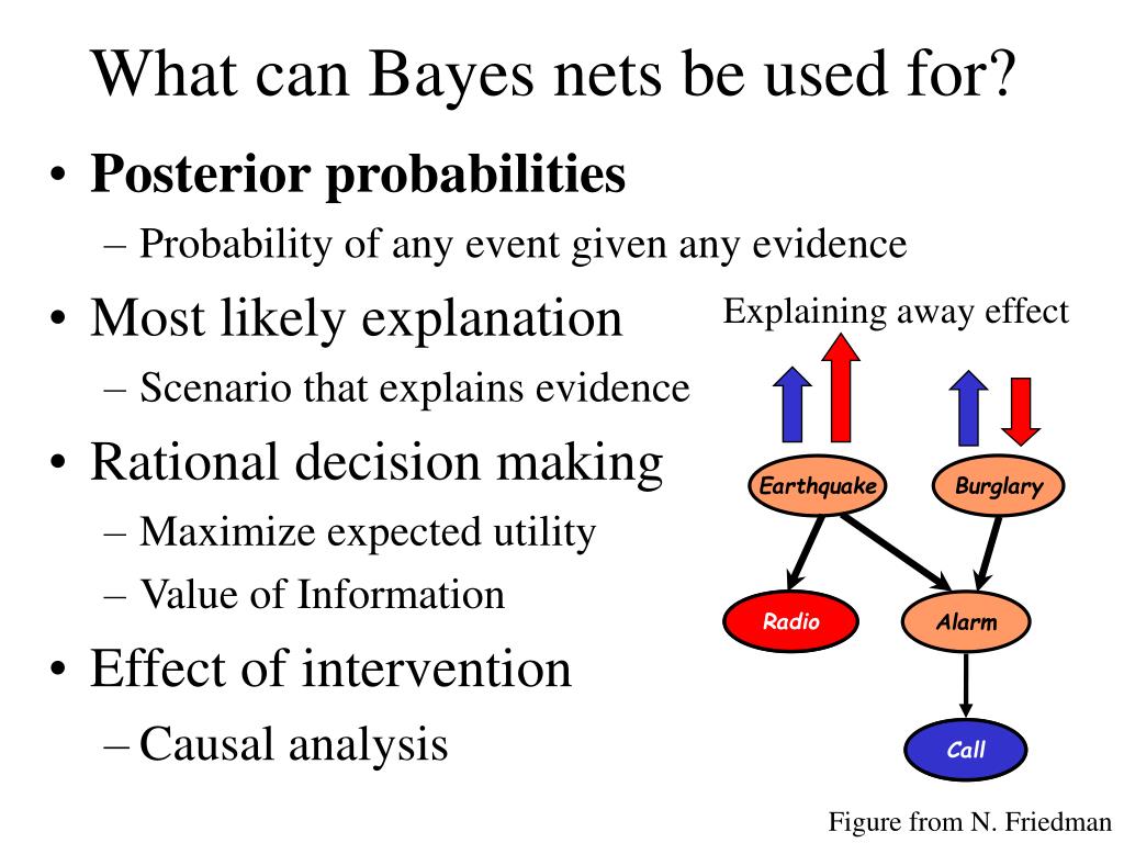 Ppt An Introduction To Bayesian Networks And The Bayes Net Toolbox For Matlab Powerpoint