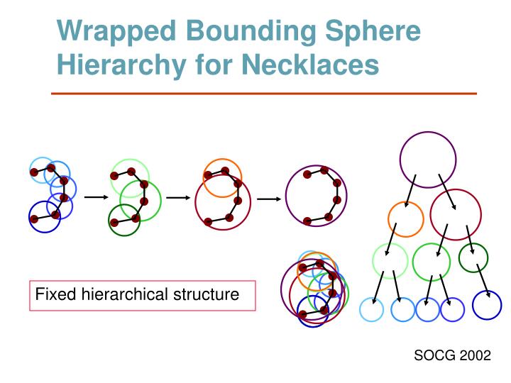 PPT - Wrapped Bounding Sphere Hierarchy for Necklaces PowerPoint ...
