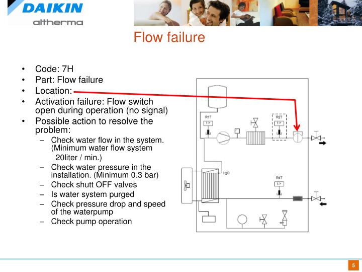 PPT - Daikin Altherma™ Troubling Shooting PowerPoint Presentation - ID ...