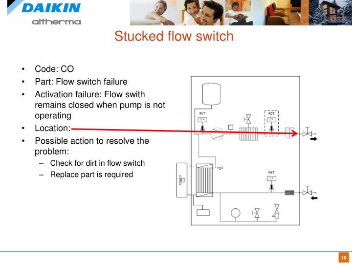PPT - Daikin Altherma™ Troubling Shooting PowerPoint Presentation - ID ...
