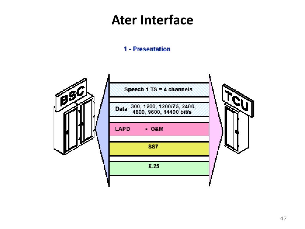Ppt Wireless Communication Gsm Network Architecture Architecture