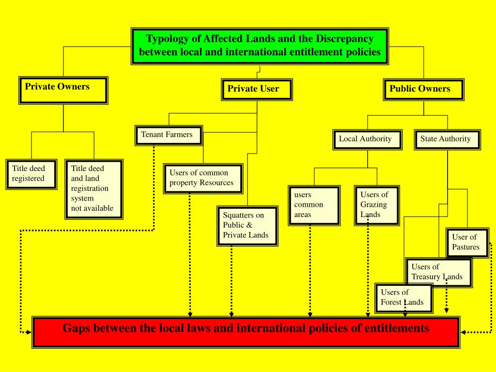 PPT - TRAINING MATERIALS FOR LAND ACQUISITION AND RESETTLEMENT PLAN ...