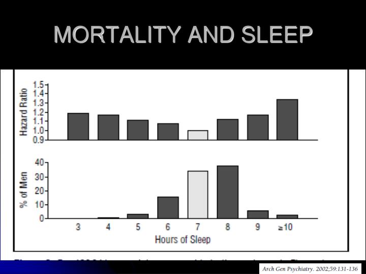 PPT - SLEEP DEPRIVATION PowerPoint Presentation - ID:3265225