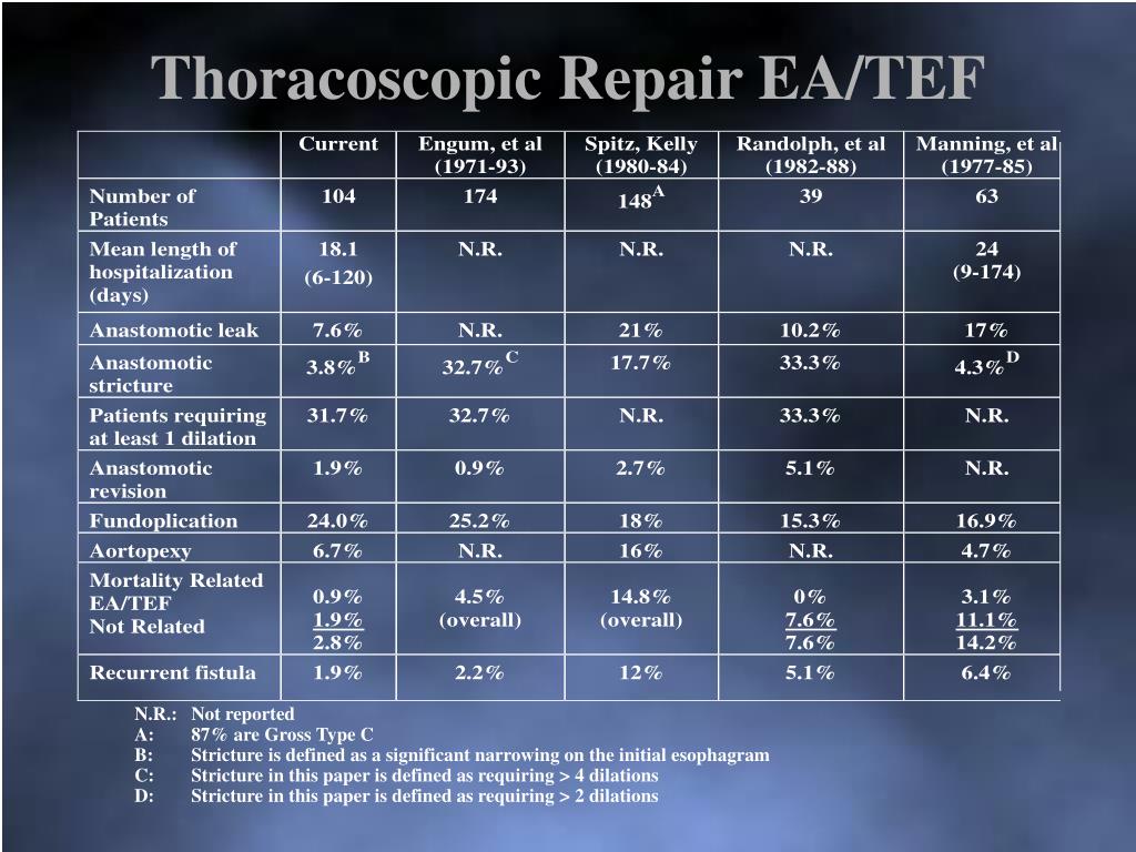 PPT - Thoracoscopic Repair of Esophageal Atresia With Tracheoesophageal ...