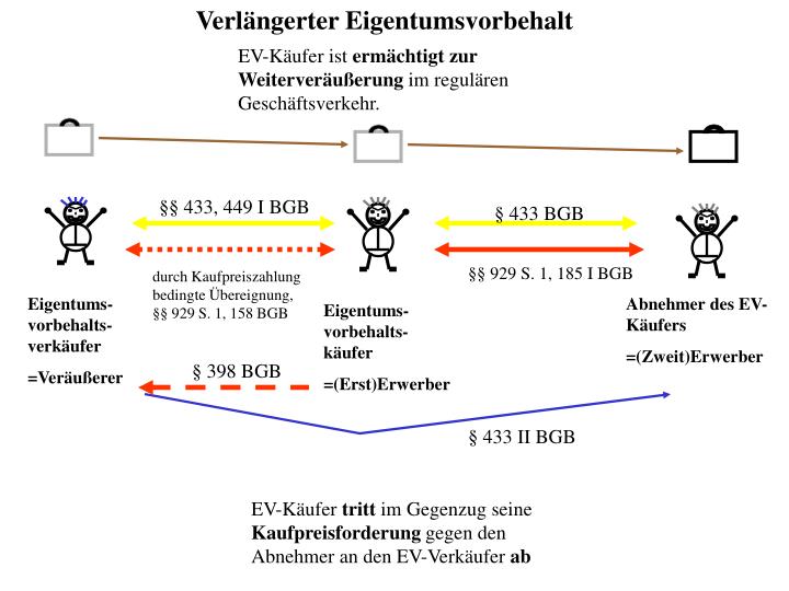 PPT - Verlängerter Eigentumsvorbehalt PowerPoint Presentation, free ...