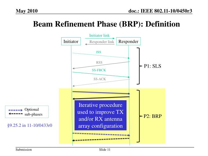 PPT - NT-12 on Beamforming (BRP) PowerPoint Presentation - ID:3266643