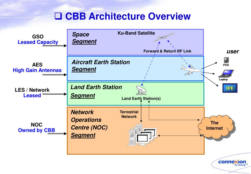 PPT - In-Flight Broadband Internet Dr. Mohamed El Amin International ...