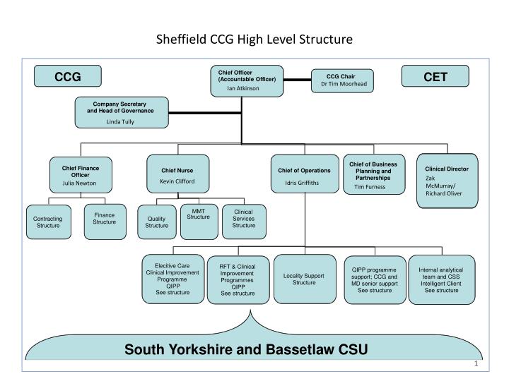 PPT - Sheffield CCG High Level Structure PowerPoint Presentation, free ...