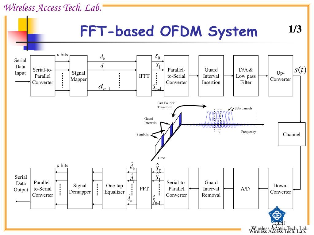 Ppt The Basic Principles Of Ofdm Powerpoint Presentation Free