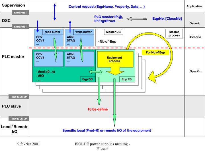PPT - Supervision PowerPoint Presentation, free download - ID:3268281