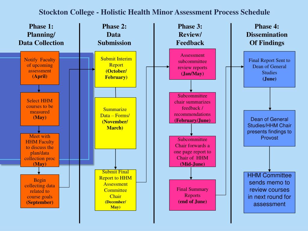 PPT - Holistic Health Minor at Richard Stockton College of New Jersey ...